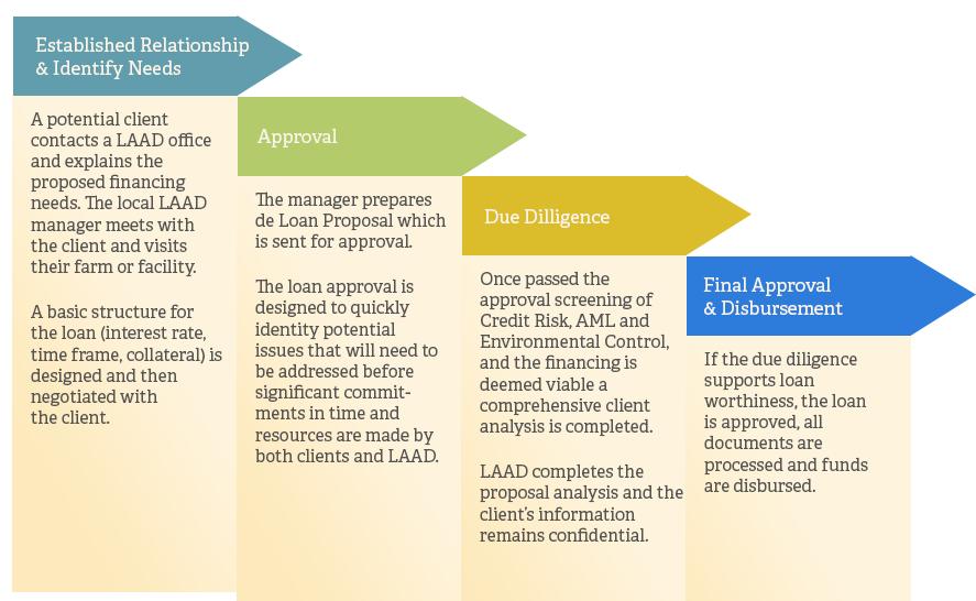 Working with LAAD - Approval Process | Latin American Agribusiness ...